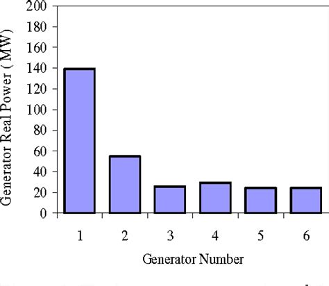Figure 1 From Hybrid Optimization Of The Emission And Economic Dispatch