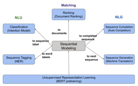 Achieving High Quality Search And Recommendation Results With DeepNLP NVIDIA Technical Blog