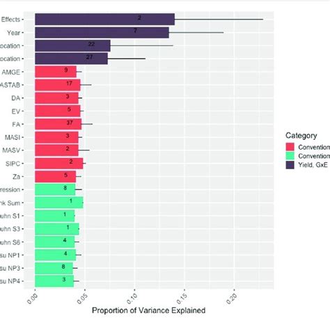 The Number And Variance Explained By The Qtl Discovered In The