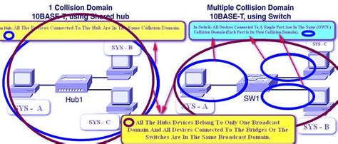 The School Of Cisco Networking Scn Broadcast Domains Vs Collision
