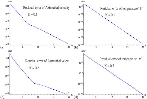 Residual Error Using 20th Order Ham Via Mathematica Package Bvph20