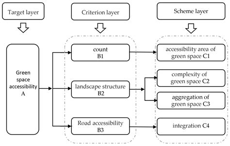 Space Accessibility And Equity Of Urban Green Space