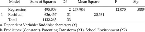 First Hypothesis Testing Result Anova Download Scientific Diagram