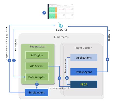 Sysdig Monitor And Secure W Machine Learning ProphetStor