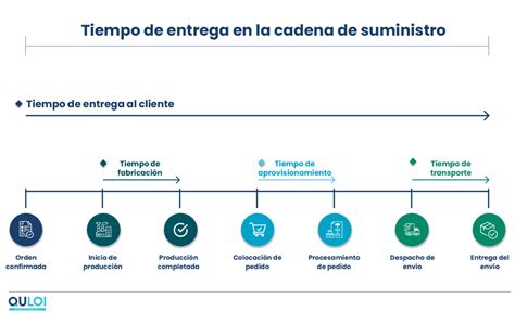 ¿cómo Afectan Los Plazos De Entrega En La Cadena De Suministro A Su