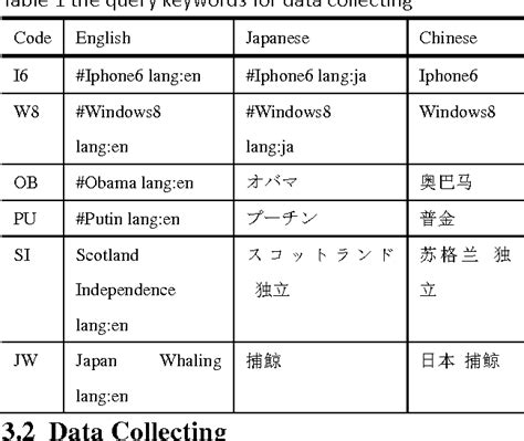 Table 1 From A Method Of Topic Specific Multilingual Data Collecting And Annotation Preparation