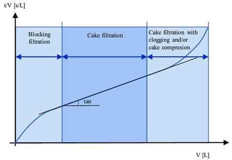 Ratio Of Filtration Time And Filtrate Volume Tv As A Function Of