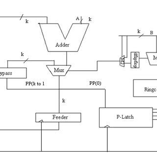 Conventional Shift And Add Multiplier Download Scientific Diagram