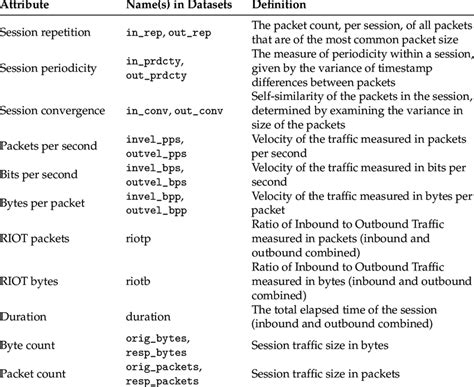 A Summary Of Created Features Using Session Based Iot Network Traffic Data Download