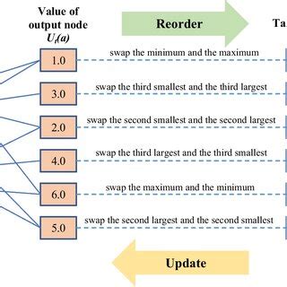 Schematic Of Building The Target Value Download Scientific Diagram