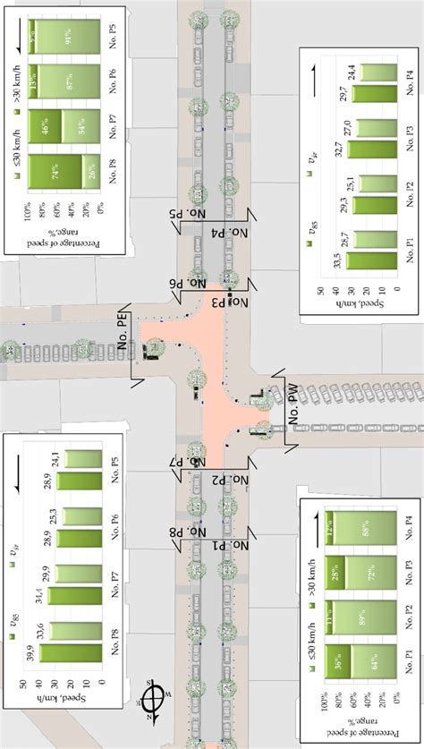 Charts Of Speed Data And Percentages Of Speed Ranges Placed On The Download Scientific Diagram
