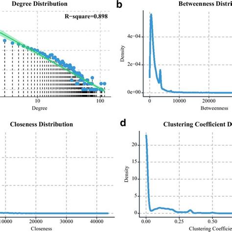 The Distribution Of Node Degree A Edge Betweenness B
