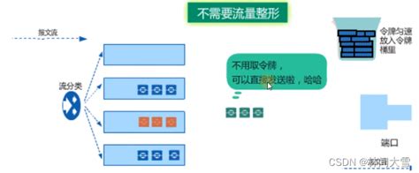 qos介绍及功能 ＞分类标记 ＞流量管理（令牌桶） ＞拥塞管理与拥塞避免 流量整形和拥塞避免的的区别 csdn博客