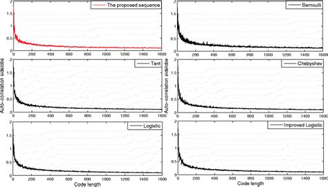 Auto Correlation Sidelobe Of Six Chaotic Sequences Download