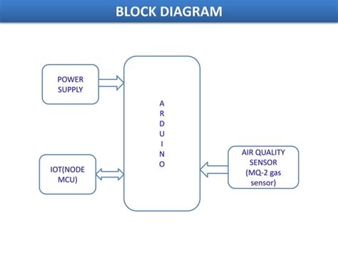 Iot Based Air Quality And Monitoring By Using Arduino Pptx Indoor