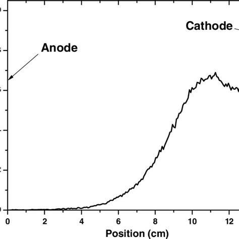 Ionization Profile Obtained By The Monte Carlo Model The Sheath And Ng