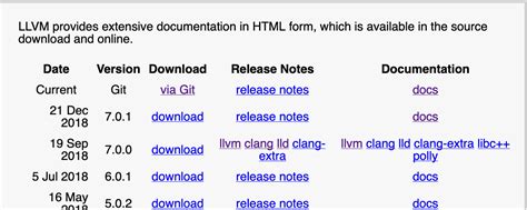 Macos Why Clangs Llvm Version Is 1000 But The Latest Llvm Version Is 700？ Stack Overflow