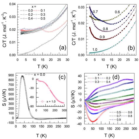 The Temperature Variation Of Specific Heat Divided By Temperature Ct