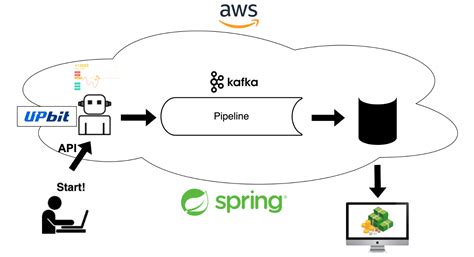 Spring Boot Mariadb Jpa Kafka 프로젝트 1