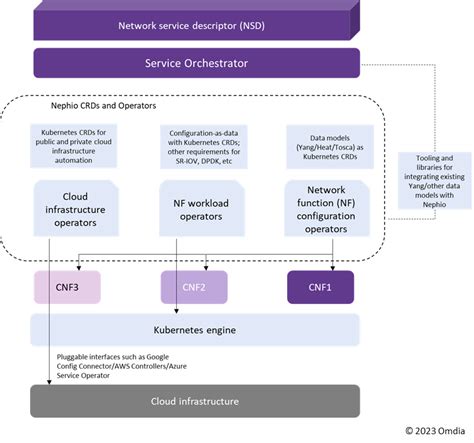 Nephio Release Will Help Simplify Cloud Native Networking Omdia