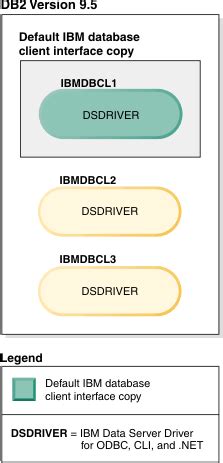 Changing The Default DB2 And Default IBM Database Client Interface Copy After Installation