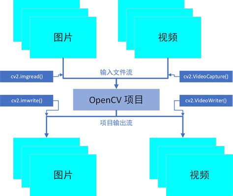 Opencv傅里叶变换