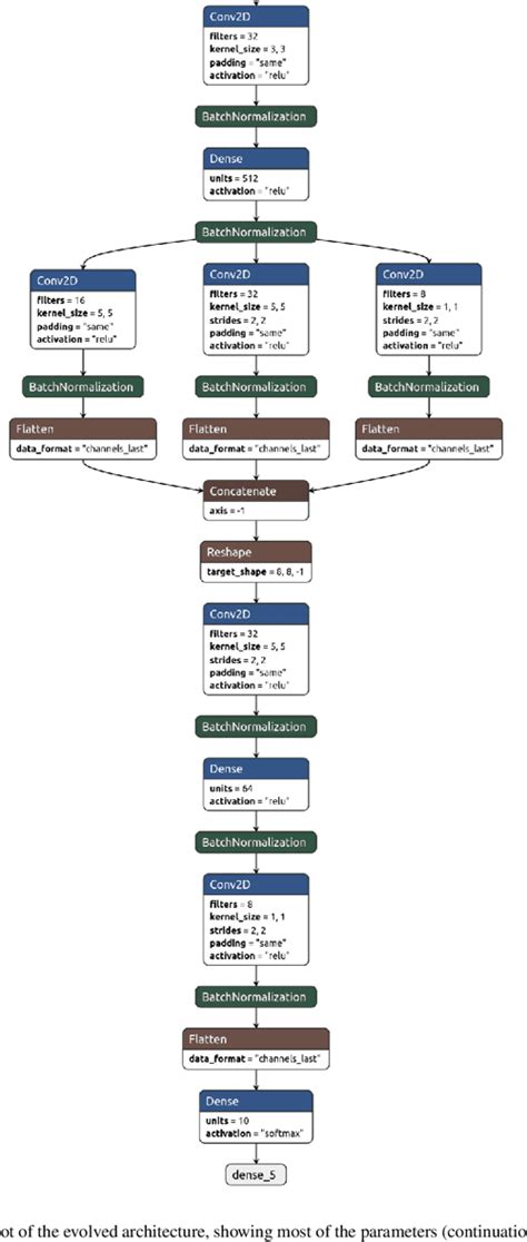 table 1 from towards evolving robust neural architectures to defend