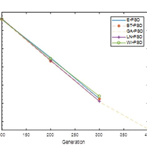 Fitness Curve For F Download Scientific Diagram