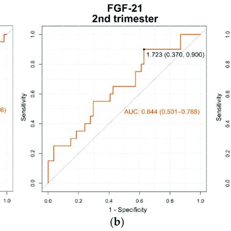 Receiver Operating Characteristic Roc Curve Of Serum Levels Of Fgf 21