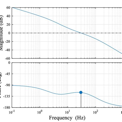 Bode Diagram Of The Plant With Compensator Download Scientific Diagram