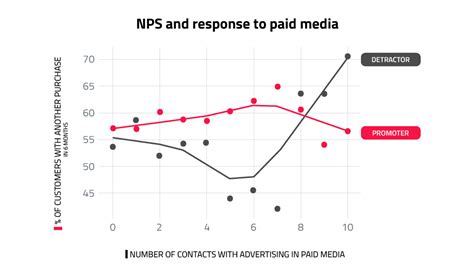 NPS Survey An Effective Tool To Optimise Marketing Communication Data Science Logic