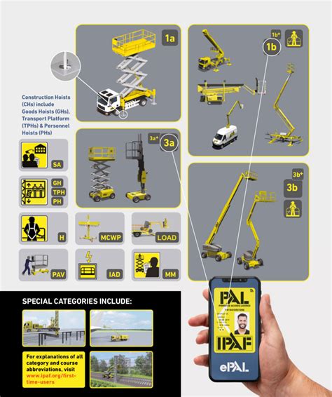 IPAF Training Categories JMS Powered Access