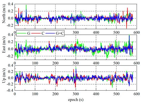 position error of dual system gps bds dual antenna gnss mimu