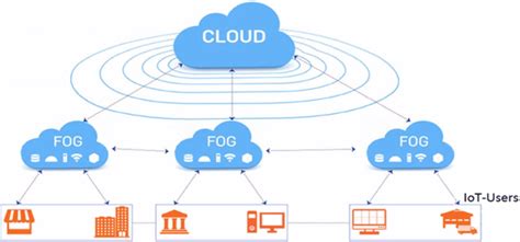 Iot Devices Connected With Fog Enabled Cloud Computing Y Jiang 2018