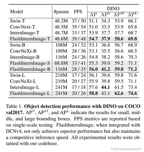Deformable Convolution v4 DCNv4 CSDN博客