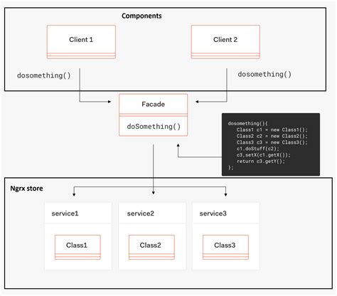 Angular Should I Call Services Directly When I Use Ngrx Stack Overflow