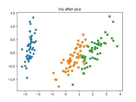 Python学习数据降维方法 一卷 博客园