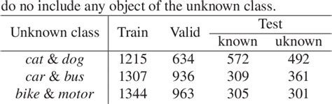 Table 1 From Open Set Semantic Segmentation With Statistical Test And Adaptive Threshold