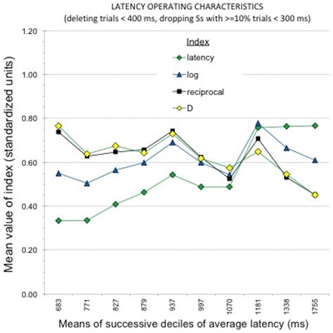 latency operating characteristics showing variation in mean