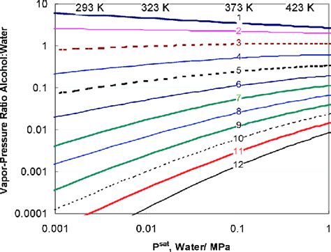 Ratio Of The Vapor Pressure Of The 1 Alcohols To That Of Water Plotted