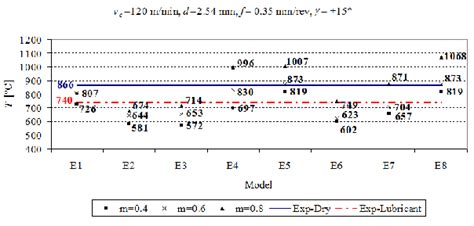 Experimental And Simulated Temperatures Download Scientific Diagram