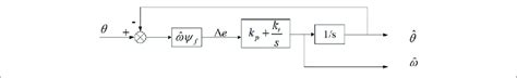 Equivalent Diagram Of Pll Control Download Scientific Diagram