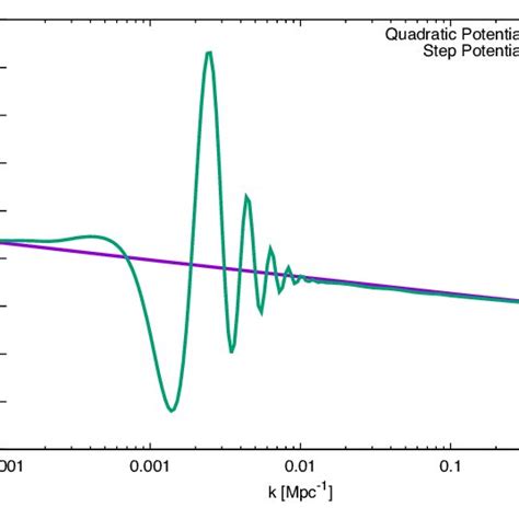 Power Spectrum Of Scalar Perturbations P ζ K Against Momenta K For Download Scientific