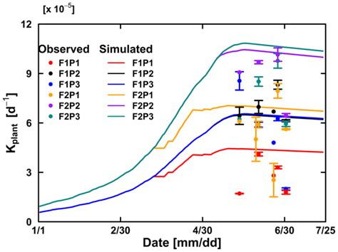 Hess Relations Modelling Of Shallow Water Table Dynamics Using Conceptual And Physically