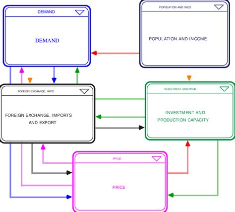 The Dynamic Model Contains Five Section Download Scientific Diagram