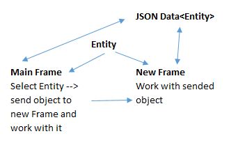 C How To Send Object From One Frame To Another Stack Overflow