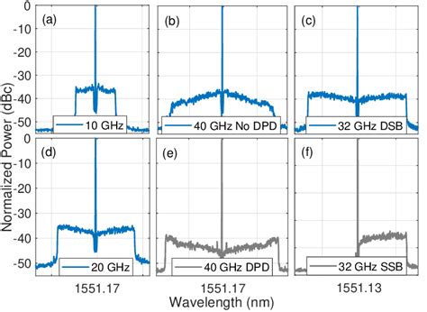 Optical Spectrum Of The Modulated Signals With Dpd Except For B In