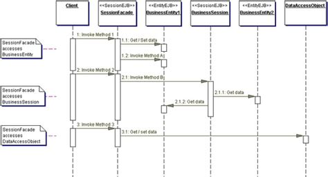 Core J2ee Patterns Session Facade