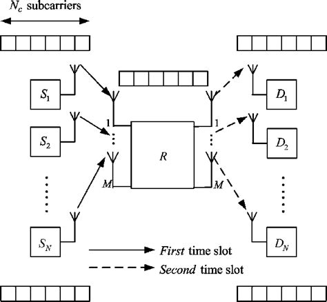 Multiuser Dual Hop Relay Network With N Source Destination Pairs