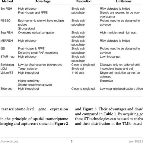 Illustration Of Spatial Transcriptomic Technologies Based On In Situ